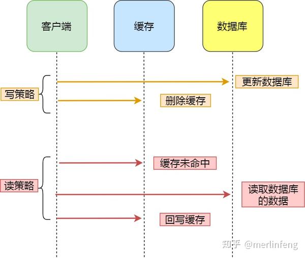 掌握分布式环境缓存更新策略提高缓存与数据库双写一致性！ 知乎 