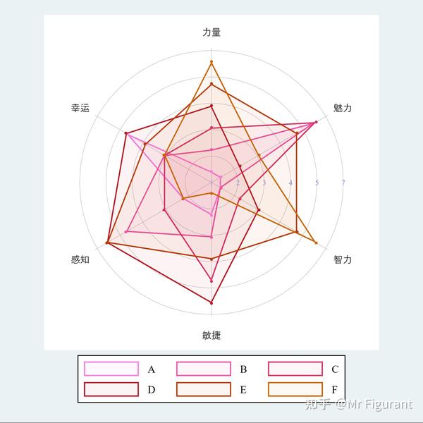 Stata学习：如何绘制蛛网图 spiderplot ？ - 知乎