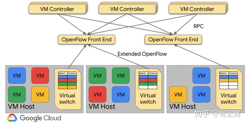 GCP 网络系统Andromeda --- 控制面 - 知乎