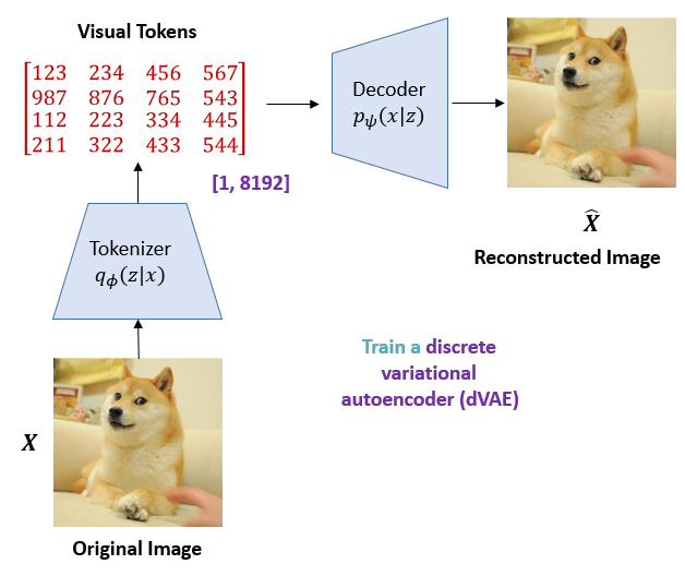 Self-Supervised Learning 超详细解读 (三)：BEiT：视觉BERT预训练模型 - 知乎