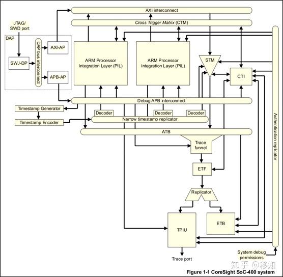 coresight（八）soc-400套件 - 知乎