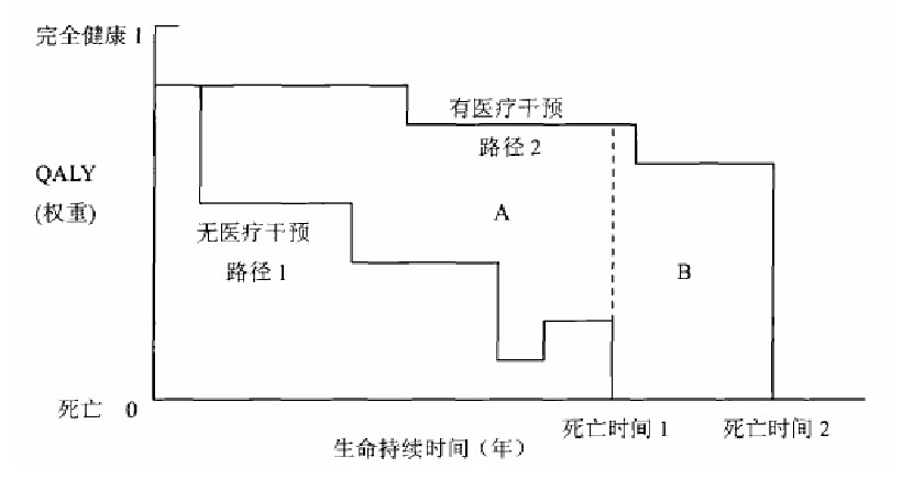 笔记整理：生命质量之QALY和DALY比较 - 知乎