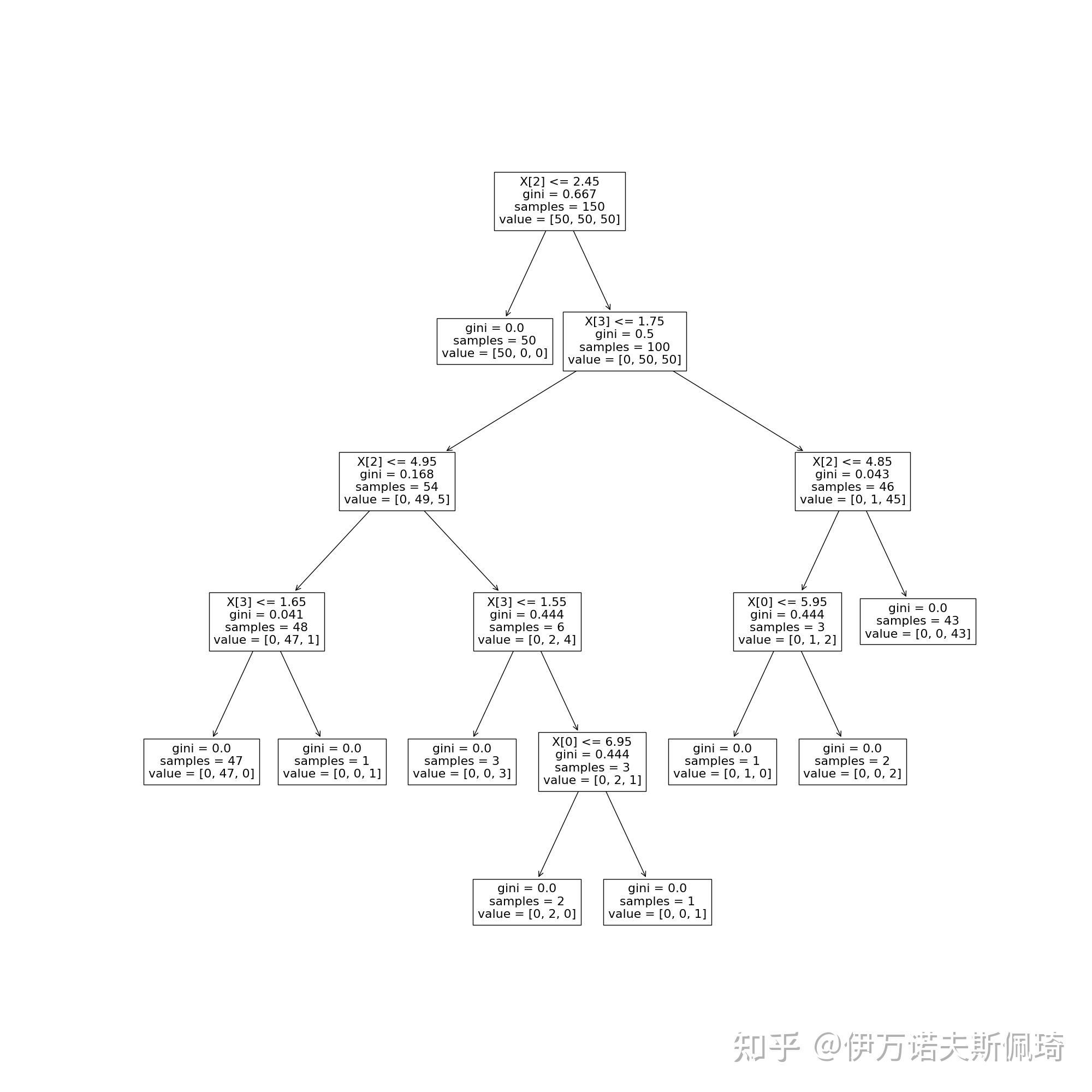 Sklearn Tree 属性详解 知乎