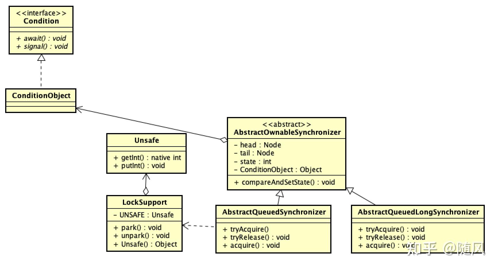 java的Lock AQS - 知乎