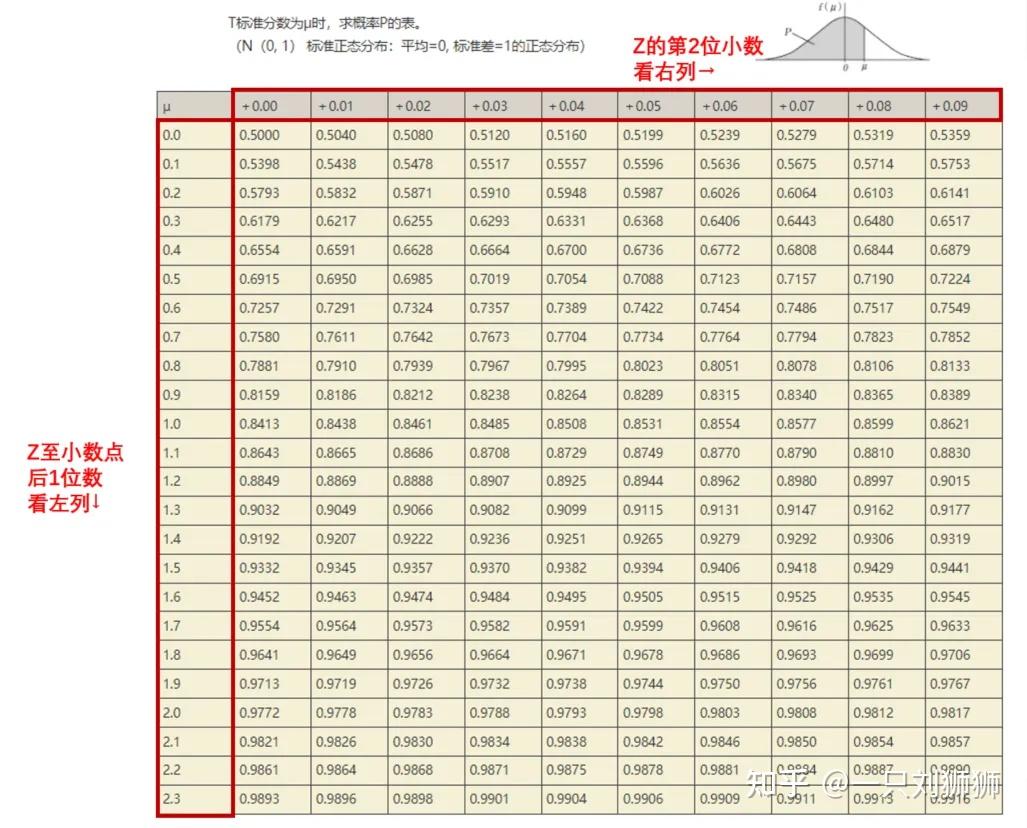 一文读懂正态分布 - 知乎