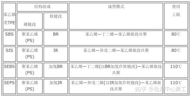 热塑性弹性体TPV、TPE、TPR、TPU的区分方法 - 知乎
