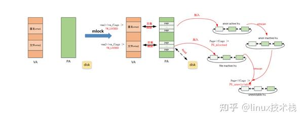 Linux mlock锁原理剖析 - 知乎