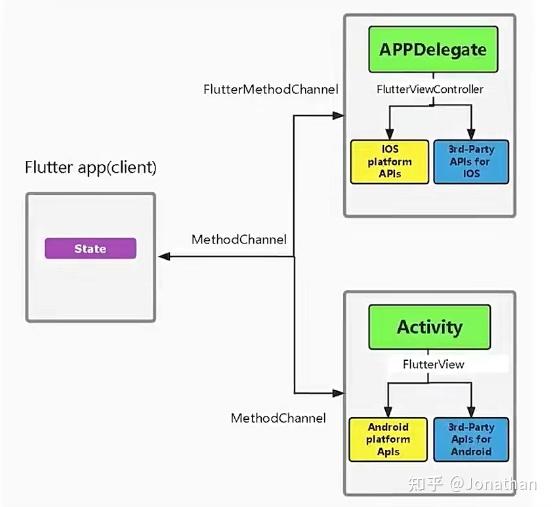 Flutter梳理 - 知乎