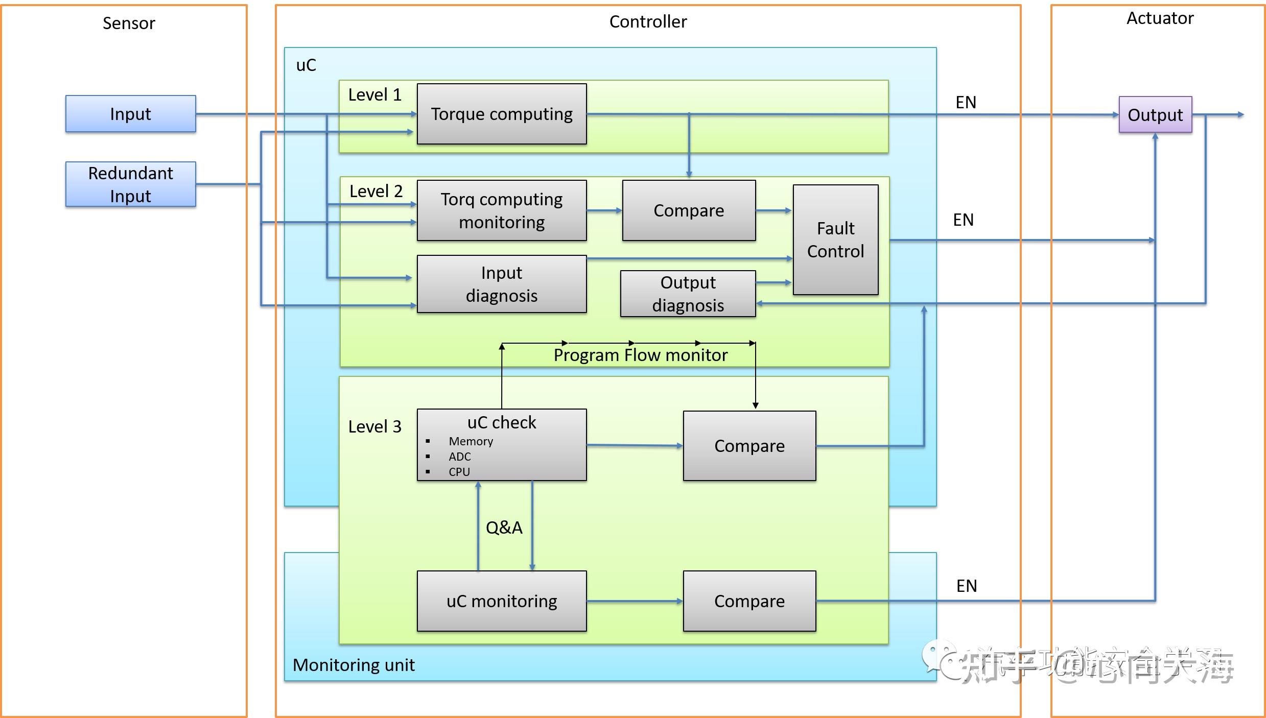 功能安全架构设计-VCU - 知乎