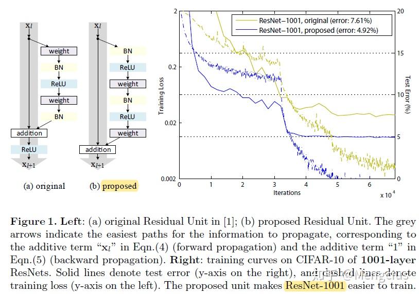 CNN模型合集 | 8 ResNet v1/v2 - 知乎