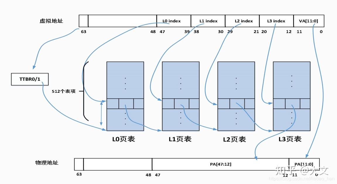 内存管理 - Linux kernel启动阶段的内存 - 知乎