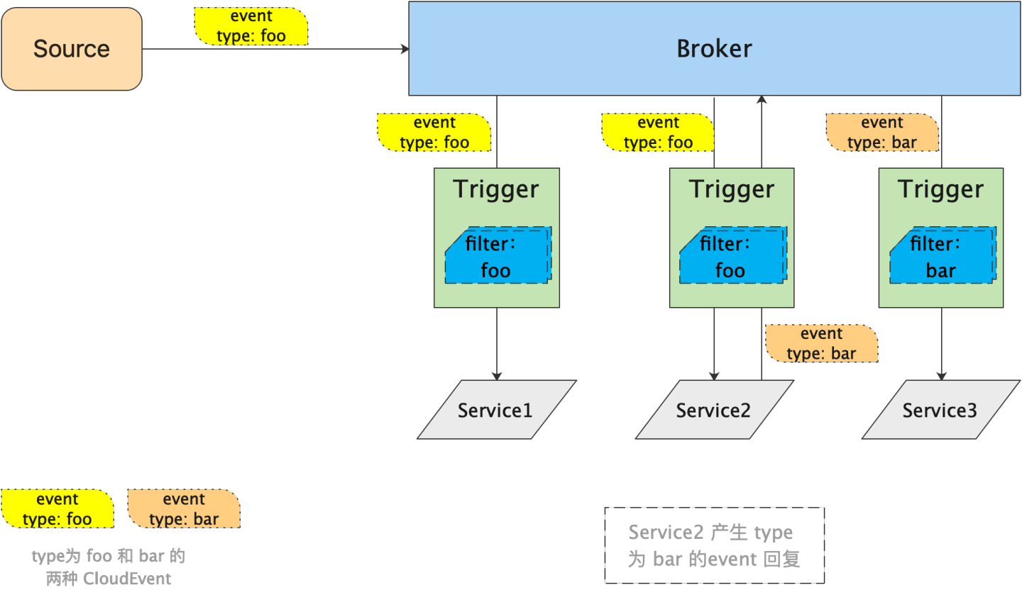 Knative Eventing Broker Trigger Knative Eventing Broker Trigger
