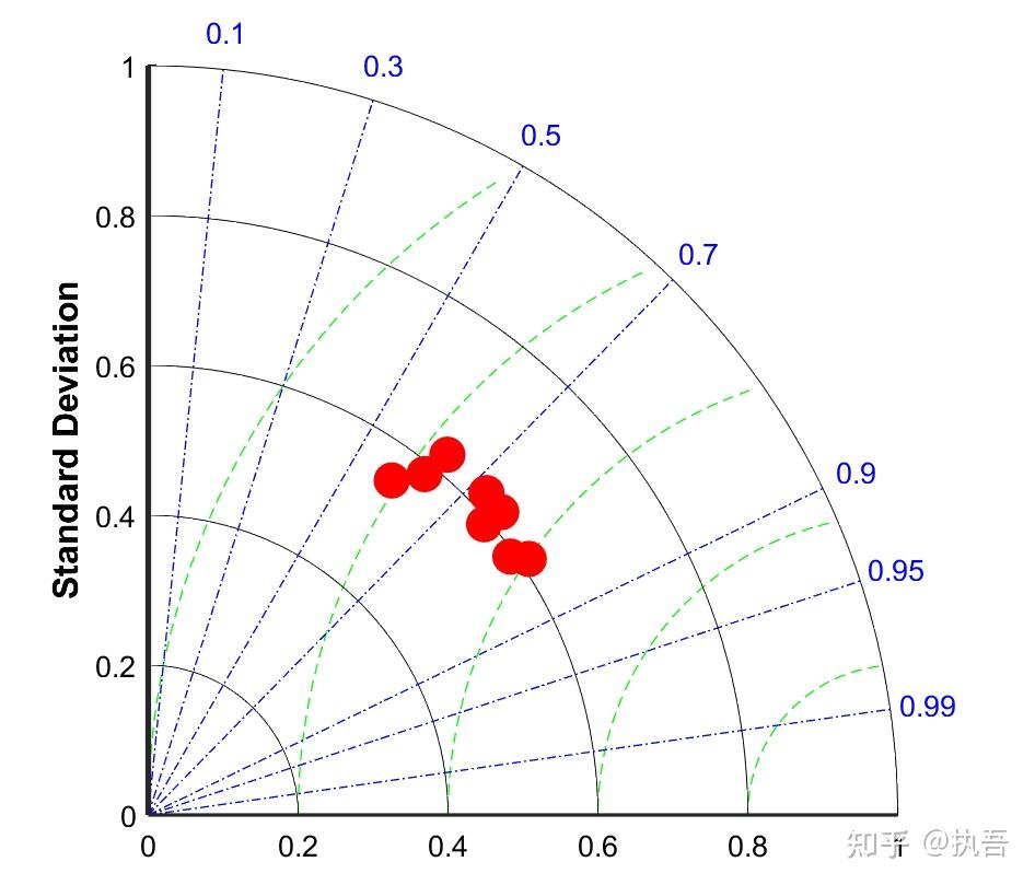 泰勒图（taylor Diagrams）原理及绘制 知乎 