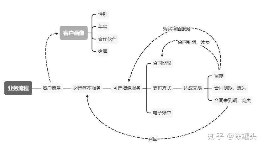 基于python的电信客户流失分析和预测 知乎