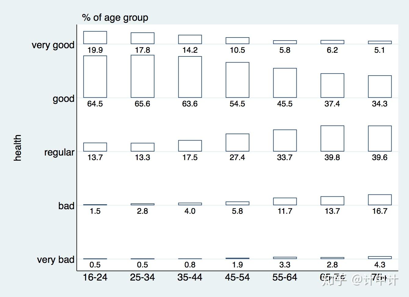 在 Stata 中画条型图 : tabplot（Part 1) - 知乎