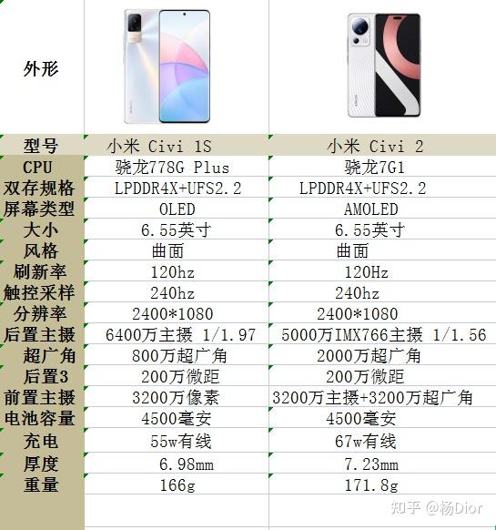 小米Civi2值得购买吗，有哪些亮点和不足，与小米Civi 1S，小米12X，小米11青春版，红米k50，荣耀70，华为nova10，vivos12相比，都有哪些优势？ - 知乎