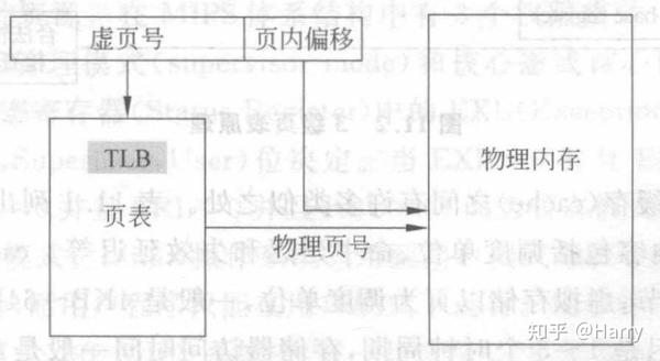 计算机体系结构 | 第十一章：存储管理 - 知乎
