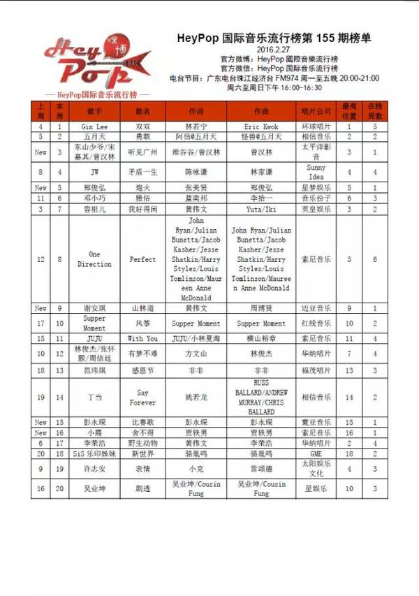 Heypop榜单•第154期丨本周冠军歌是Gin Lee的《双双》 - 知乎