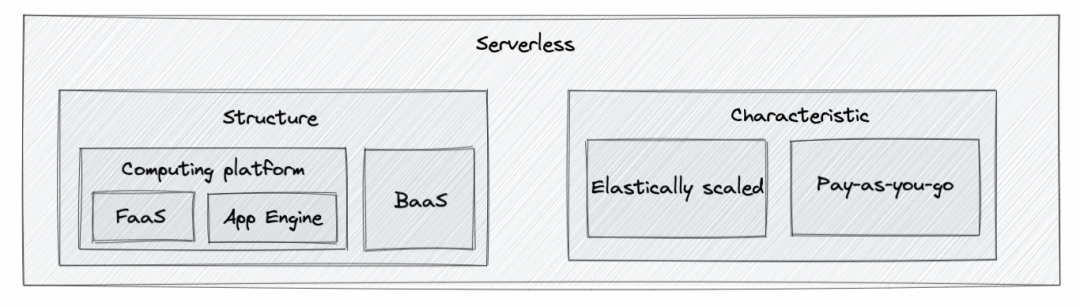 Serverless架构基础（2） - 知乎