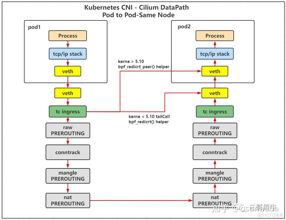 基于 ebpf 和 vxlan 实现一个 k8s 网络插件（一） - 知乎