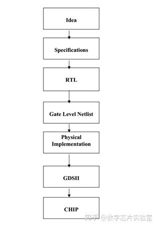 基于Synopsys的ASIC设计流程系列：ASIC设计流程概述 - 知乎