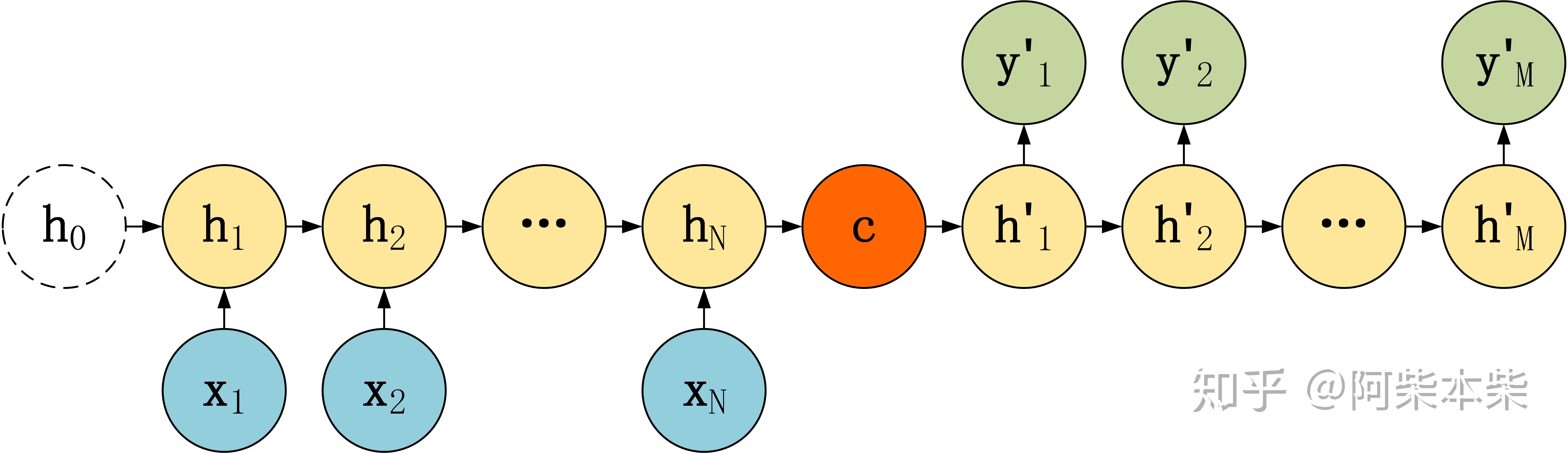 NLP预训练模型综述：ELMo、GPT到Bert、Albert、Roberta - 知乎