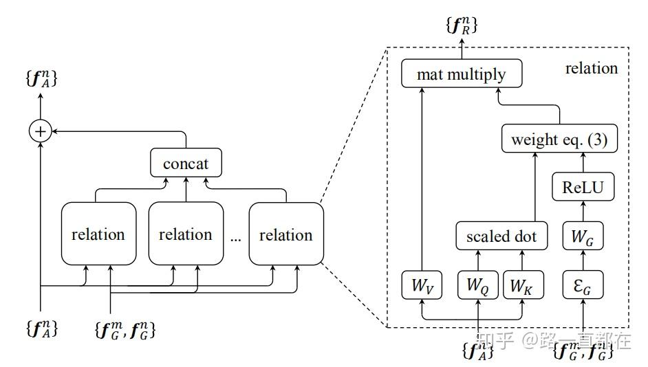 Relation Networks for Object Detection - 知乎