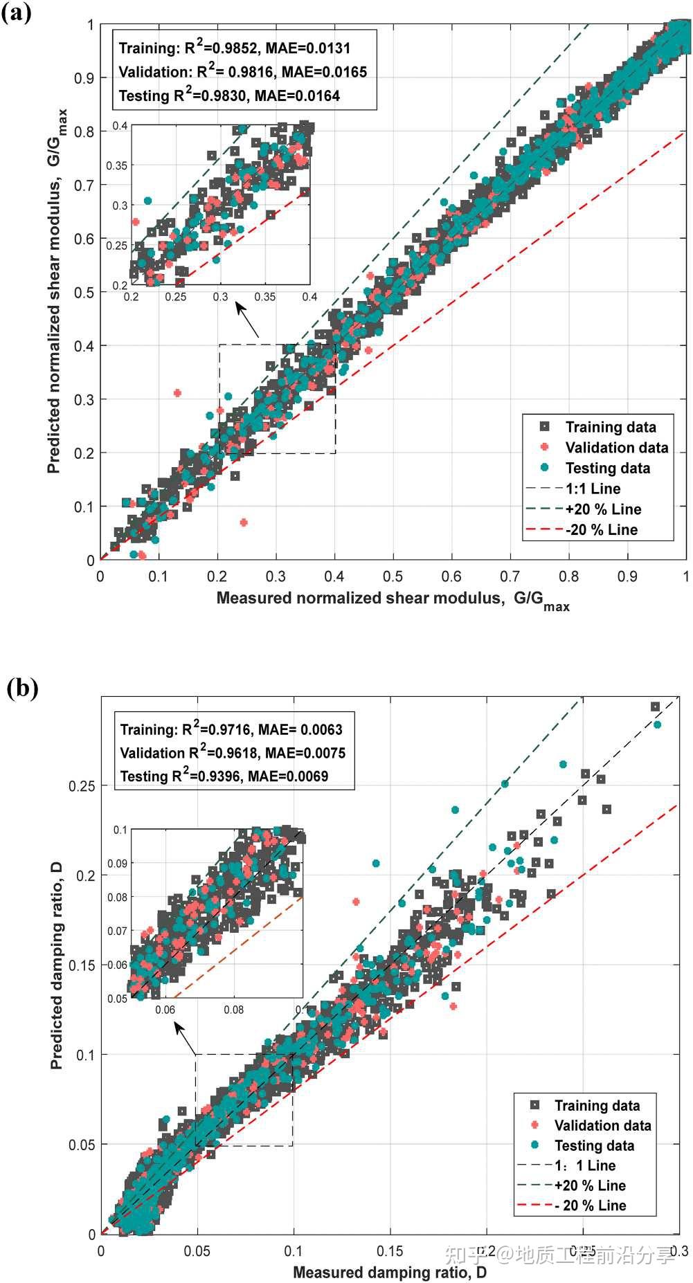 方法思路推广|Georisk：利用深度神经网络模型预测颗粒土的归一化剪切模量和阻尼比 - 知乎