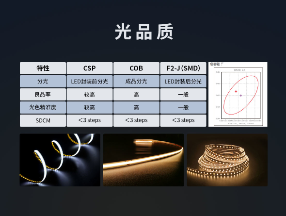LED灯带千万种，SMD、COB和CSP谁是最强王者？ - 知乎