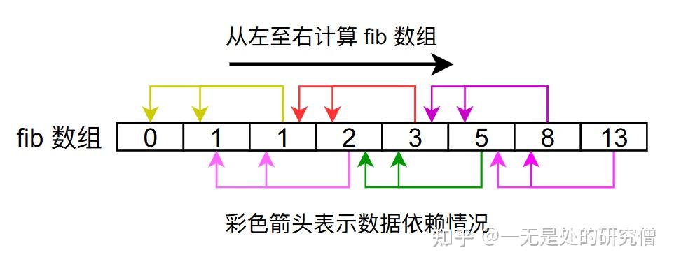 深入剖析斐波拉契数列 知乎