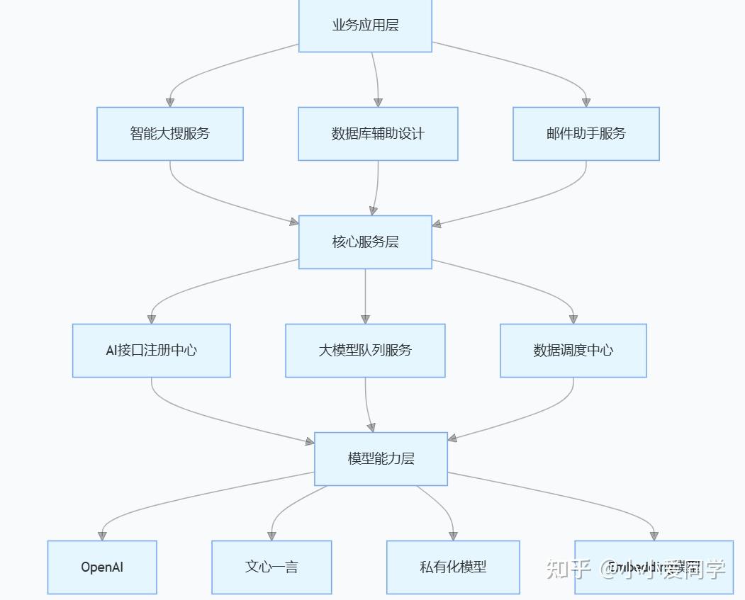 Java 与 LLM 大模型融合的技术革命：JBoltAI 如何重构企业级 AI 开发范式 - 知乎