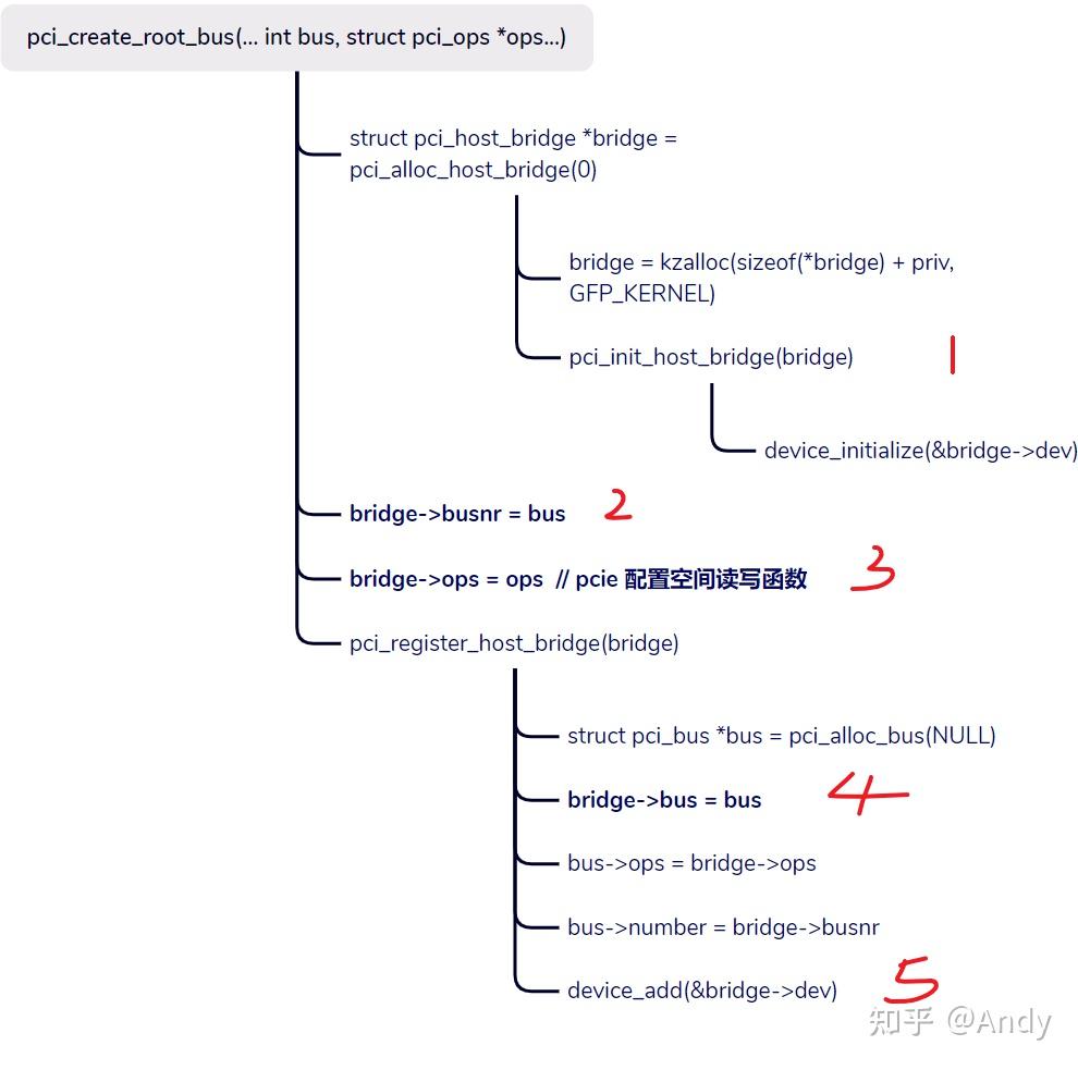 （三）总线设备驱动模型 之 PCIe内核初始化 - 知乎