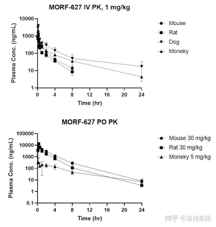 JMC|MORF-627的发现：一种高度选择性的构象偏倚的两性离子整合素αvβ6抑制剂用于纤维化疾病的研究 - 知乎