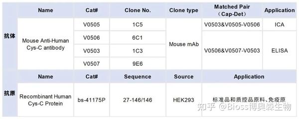 重点推荐丨高灵敏度肾功能相关Cys-C配对抗体！ - 知乎