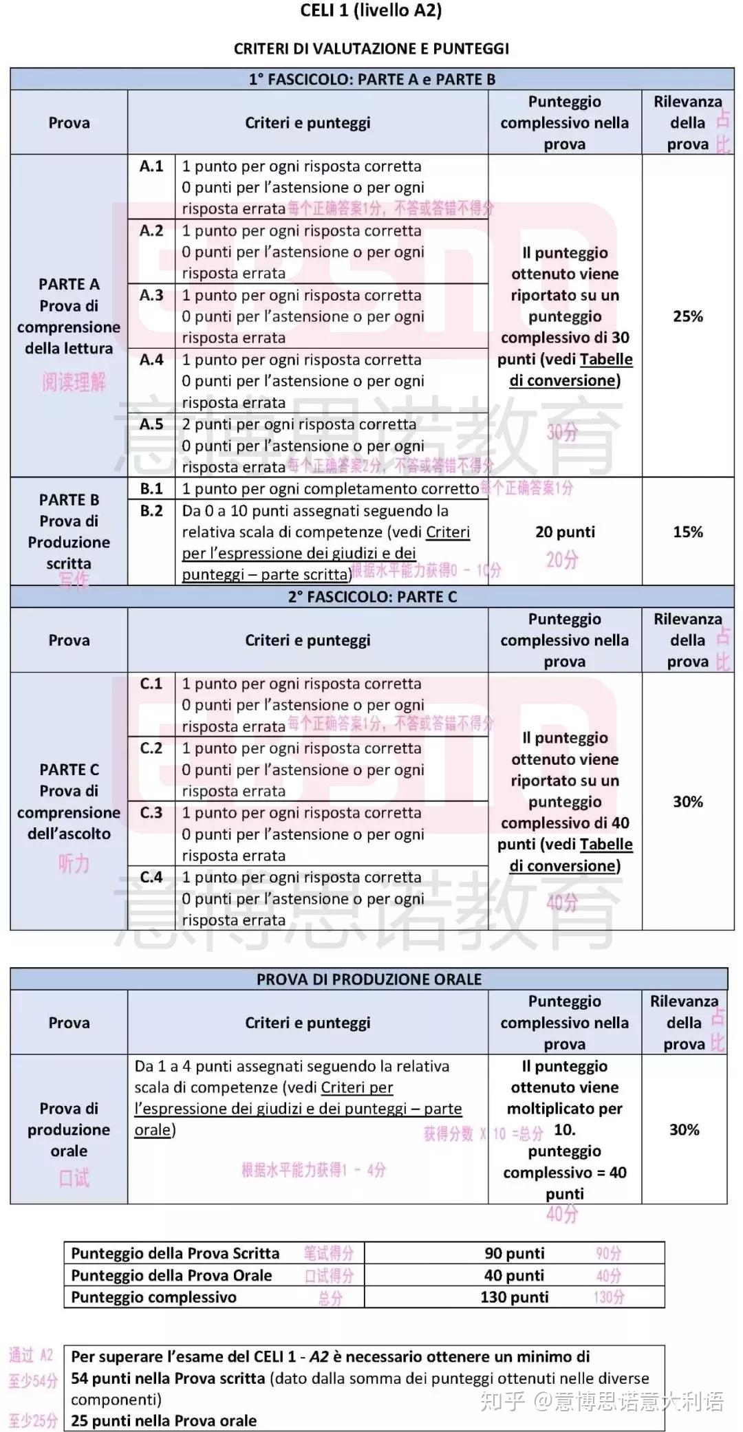 速知！CELI 意大利语等级考试你必须了解！ - 知乎