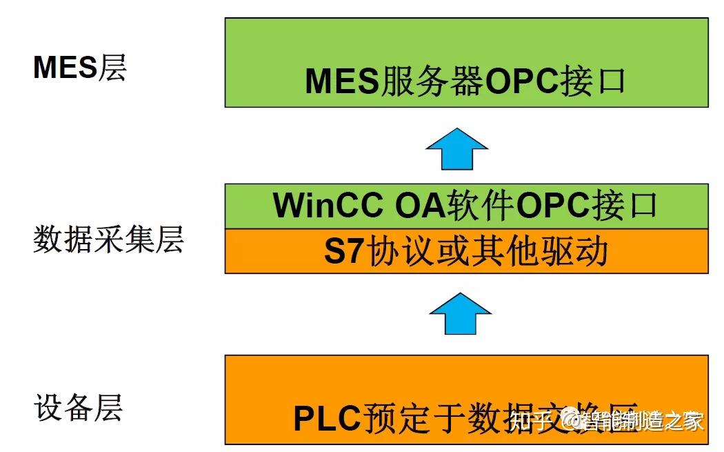 初识西门子Wincc OA——超大型/分布式SCADA - 知乎