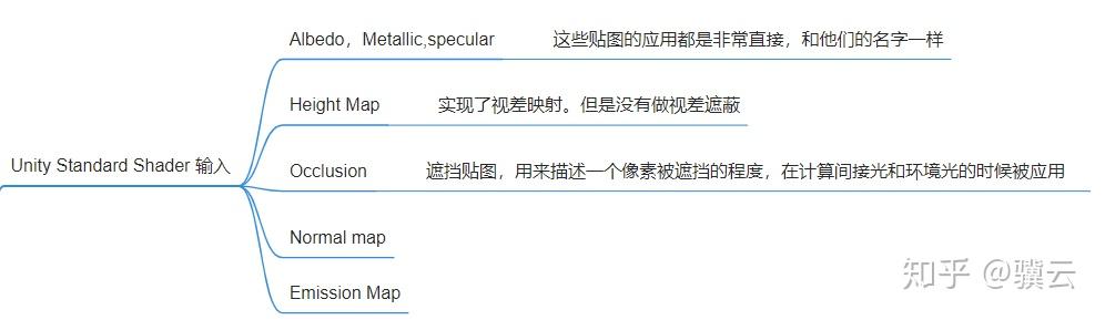 Unity Standard Shader 技术分析 - 知乎
