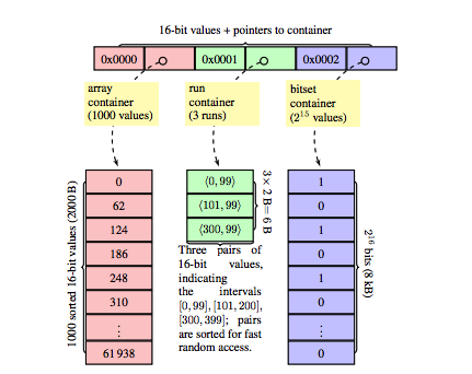 大数据系统中的数据结构 （I）- 稀疏位图 - 知乎