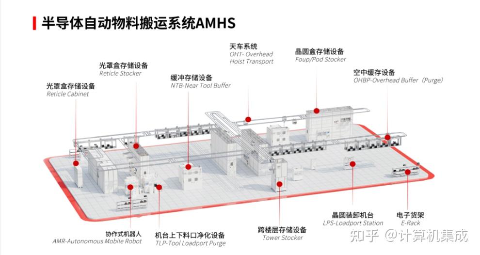 带你轻松了解半导体CIM系统之AMHS (一) - 知乎