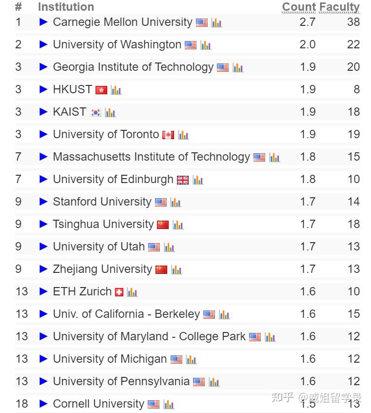全球计算机科学专业《CS Ranking》2023年排名出炉！ - 知乎