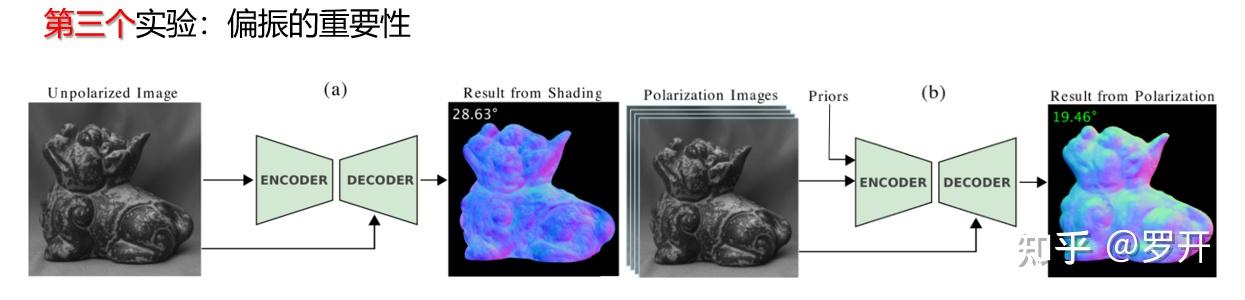 Deep Shape from Polarization+Recent Progress in Shape from Polarization - 知乎