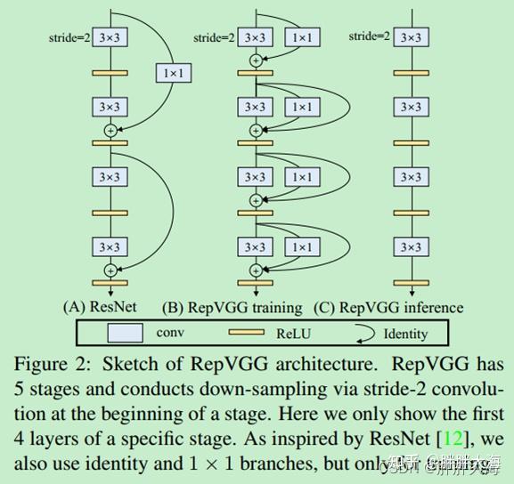 RepVGG（Re-parameterization VGG）代码实现验证 - 知乎