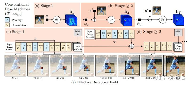 2020 Pose Estimation人体骨骼关键点检测综述笔记（有空更新） - 知乎