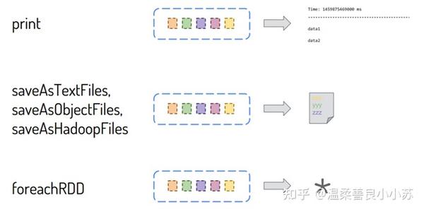 DStream是什么?怎样对DStream进行操作? - 知乎