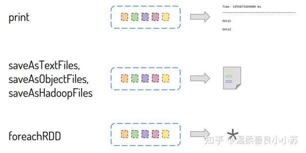 DStream是什么?怎样对DStream进行操作? - 知乎