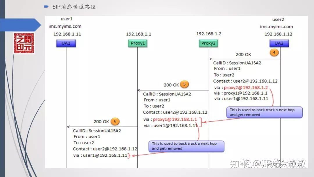 白话VOLTE各部分之IMS/SIP/SDP - 知乎