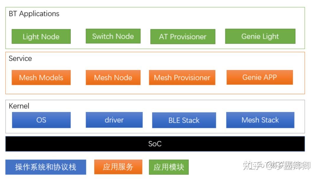 1天学会蓝牙Mesh应用解决方案 - 知乎