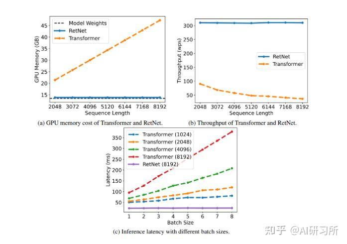 微软亚研院提出模型基础架构RetNet或将成为Transformer有力继承者 - 知乎