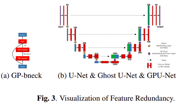 【arXiv:2201】GPU-Net：具有更多样化特征的轻量级 U-Net - 知乎