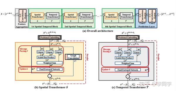 transformer交通预测入门辅助理解 - 知乎